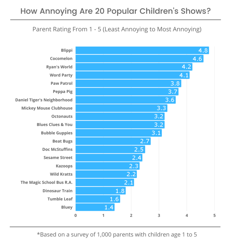 The Absolute Worst Kid Shows According To The Parents ...
